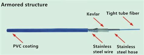 Do You Know The Armored Patch Cord