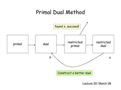 ppt primal dual method powerpoint presentation free download id