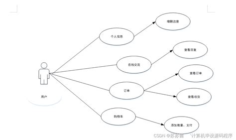 【附源码】java计算机毕业设计咖啡销售管理系统 （程序lw部署）咖啡销售系统的设计与实现 Csdn博客