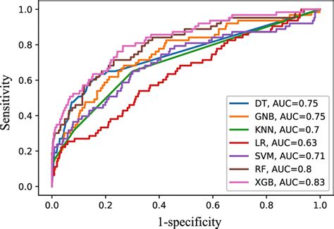 ROC Curve Of Seven Machine Learning Models Using Top 10 Features On Download Scientific Diagram