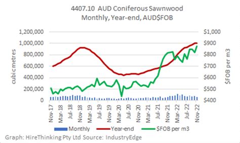 Sawn Softwood Imports Continue To Ramp Up Forest And Wood Products