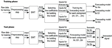 The Forecasting Framework Download Scientific Diagram