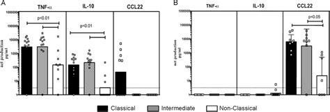 Human Monocytes Subsets Are Polarized Differentially Monocyte