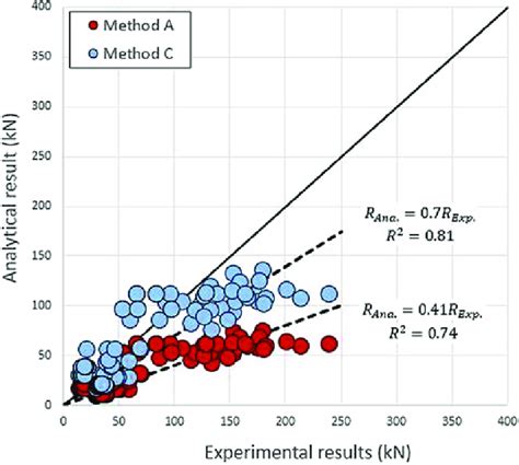 Comparison Of The Methods C And A Download Scientific Diagram