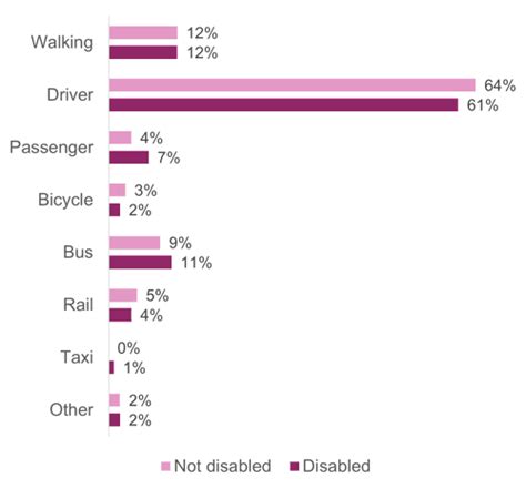 Method Of Travel Transport Scotland