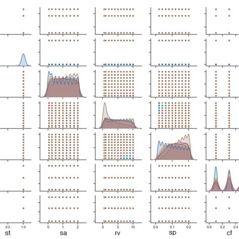 Pair Plot Of The Input Data Colored By Class Label Download Scientific Diagram