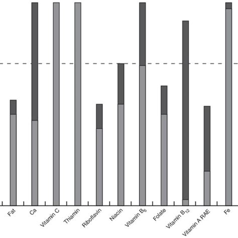 Nutrient Intake As A Percentage Of The Recommended Nutrient Intake Download Scientific Diagram