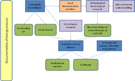 Diagram Of The SWITCH Intervention Logic In Belo Horizonte Source Stef Download Scientific