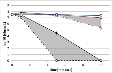 Effect Of High Hydrostatic Pressure On The Survival And Sublethal Download Scientific Diagram
