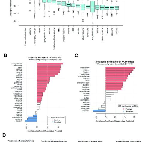A Correlation Coefficient Distribution Between Predicted And Measured Download Scientific