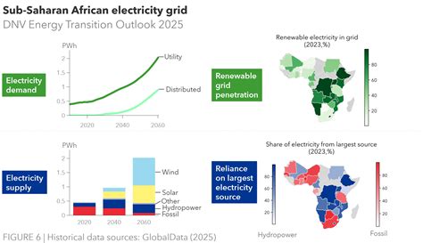 Sub Saharan Africa Energy Transition Outlook
