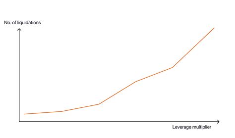 How Do I Trade Smart With The Right Leverage Okx