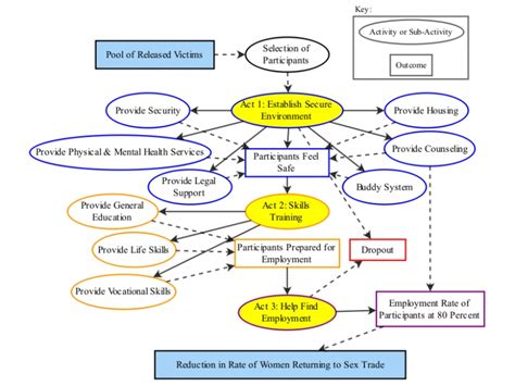 Policy Analysis Insight Maker