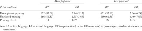 Mean Response Times And Error Rates For The Lexical Decision Task In Download Table