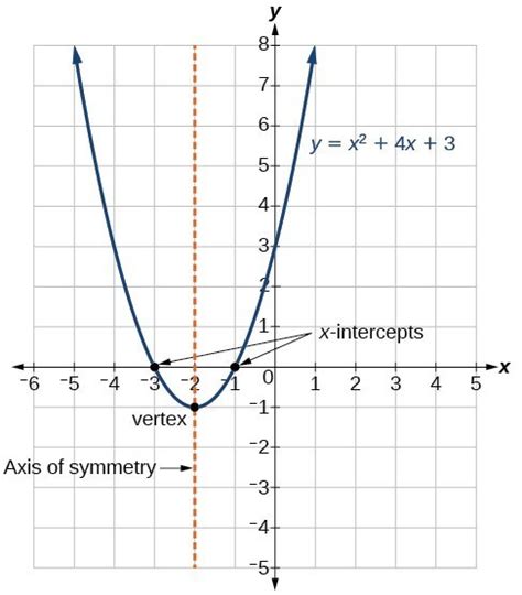 understand how the graph of a parabola is related to its quadratic