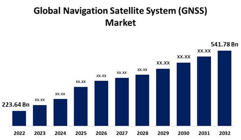 Global Navigation Satellite System Gnss Market Size Forecast 2022 2032