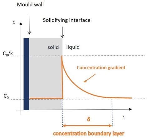 Schematic Image Of The Concentration Gradient Ahead Of The Solidifying