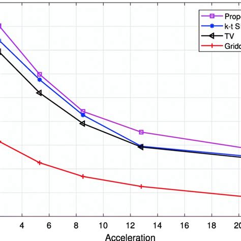 Signal To Error Ratio Versus Acceleration Plot For Various Download Scientific Diagram