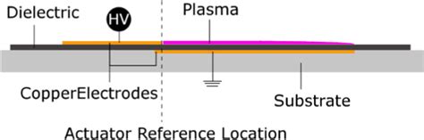 Asymmetric Ns Dbd Plasma Actuator Schematic Download Scientific Diagram