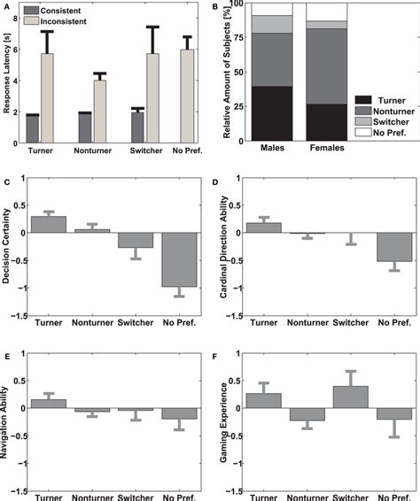 subgroup investigations a response latency for strategy groups the