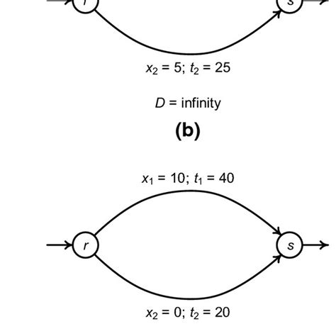 An Illustrative Example Of Traffic Assignment Results With Different Download Scientific