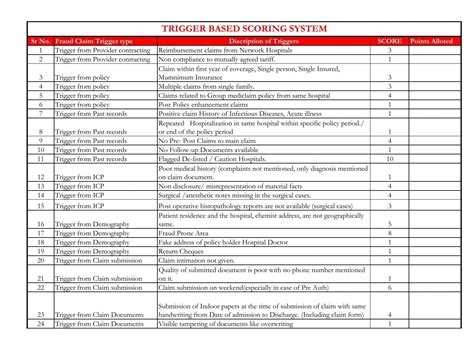 Trigger Based Scoring System Insurance Institute Of India