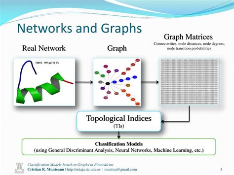 Ppt Classification Models Based On Graphs In Biomedicine Powerpoint Presentation Id 4955724