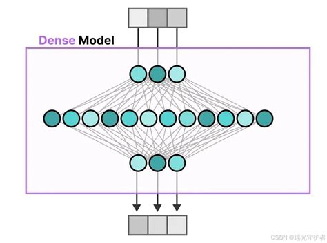 【深度解析】图解deepseek v3模型架构 混合专家模型（moe） deepseek moe csdn博客