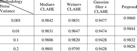 Performance Comparison Of Coc For Gaussian Noise At Various Noise