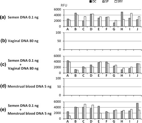 simulated mixtures of dna from semen and female dna tested by the download scientific diagram