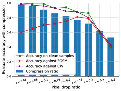 Evaluation Of Super Iot On The Dnn Model Classification Accuracy On