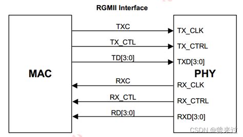 Gmac与phy交互详解：mdio、rgmii时序与调试实践 Csdn博客