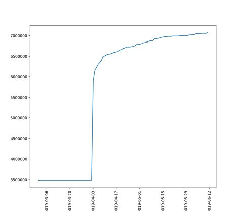 Matplotlib Pandas Accumulate Data For Linear Regression Stack Overflow