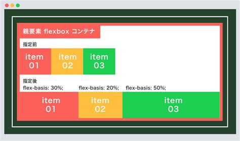【css】flex Basis使い方、アイテムの幅を指定する Shu Blog