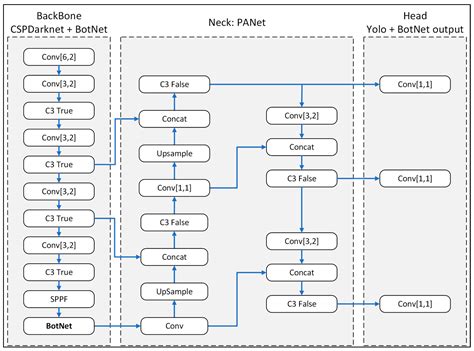 Tomato Fruit Detection Using Modified Yolov5m Model With Convolutional