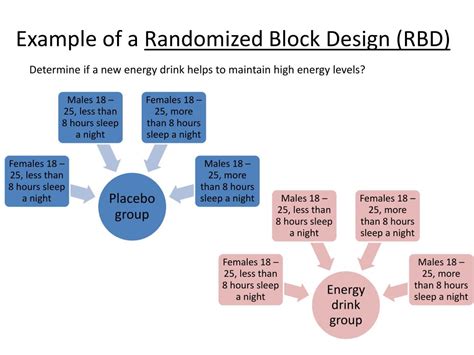 Ppt Enhancing Experimental Design Minimizing Confounding Variables Powerpoint Presentation