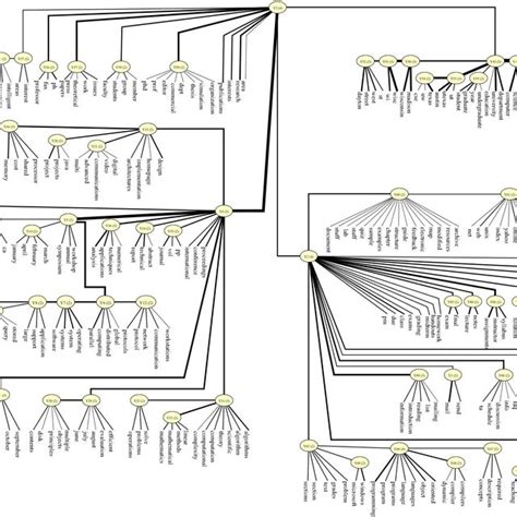 Latent Tree Model Produced By Bi On Webkb Data Download Scientific