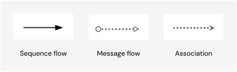 Business Process Modelling Notation BPMN