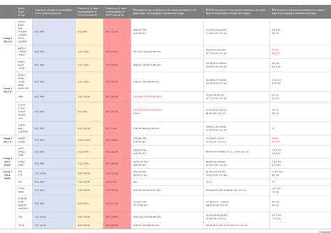 Table 1 From High Maternal Fetal Hla Eplet Compatibility Is Associated