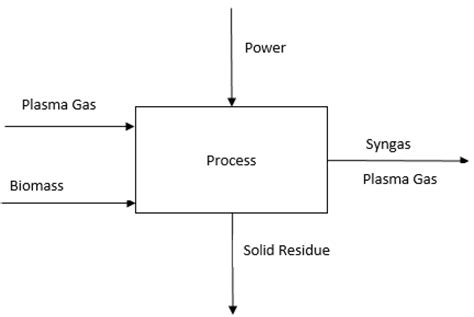 Shows The Input And Output Analysis Of The Plasma Gasification Reactor Download Scientific