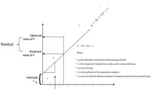 Understanding Linear Regression Intercepts In Plain Language DATAVERSITY