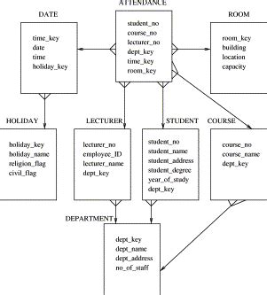 What Is Snowflake Schema In Data Warehouse Modelling