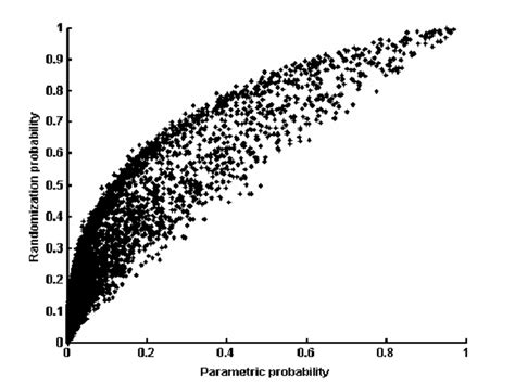 Scatter Plot Of Parametric And Randomization Derived P Values For Each
