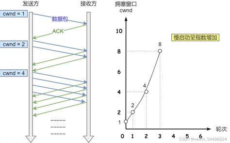 tcp的这些特性你知道吗？（拥塞控制篇） 拥塞窗口 cwnd csdn博客