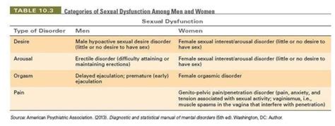 Week 11 Understanding Sexuality Gender And Dysfunctions In Psych