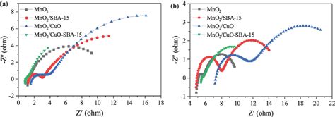 The Eis Nyquist Plots Of A Different Electrodes In 0 5 Mol L H2so4 Download Scientific Diagram