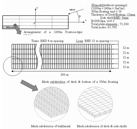 3d Structural Model Of A 1200 M Pontoon Type Vlfs Download Scientific Diagram