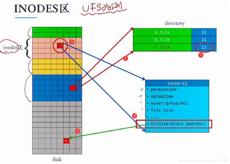 操作系统 文件目录系统的实现文件系统目录的实现 Csdn博客