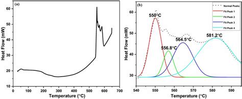 A Dta Curve Of Al Cu Ni Alloy And B Analysis Of Dta Curve Peaks In