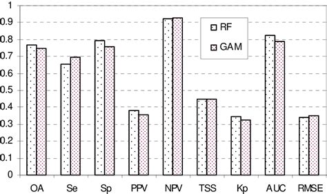 Figure 1 From Assessing The Accuracy Of Species Distribution Models More Thoroughly Semantic